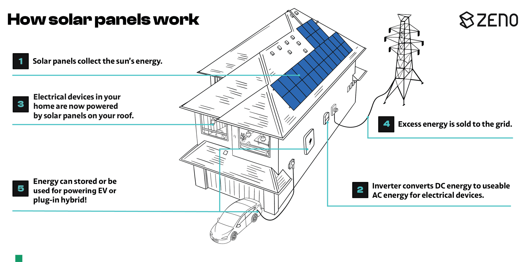 How Do Solar Panels Work Zeno Renewables how-do-solar-panels-work-zeno-renewables
